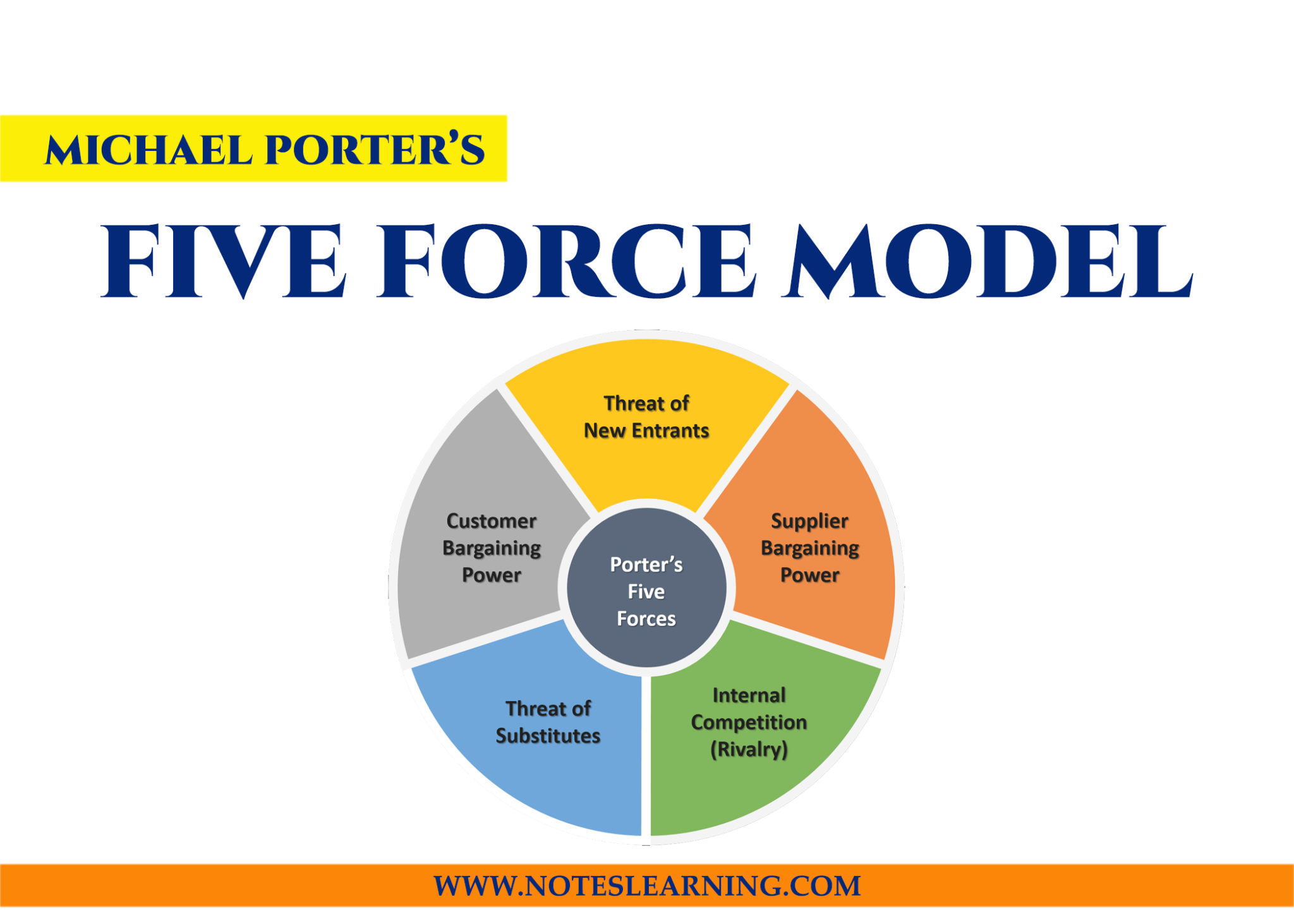 Porter Five Force Model [PPT] - Notes Learning