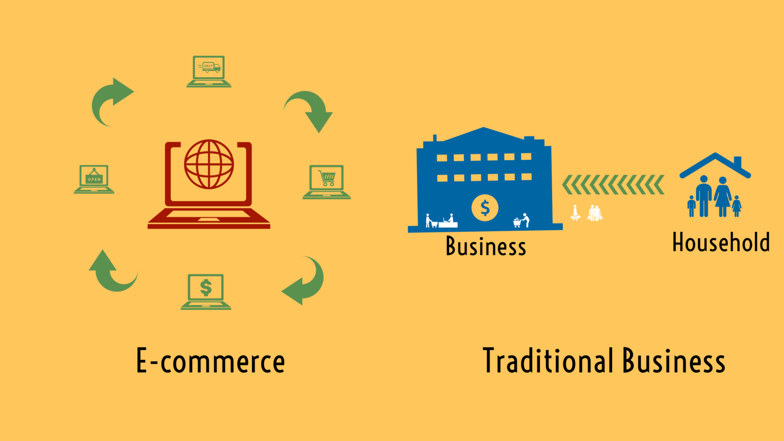 What is E-Commerce ? Introduction, Types and Importance - Notes Learning